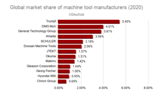Global Market Share Analysis of Machine Tool Industry | deallab