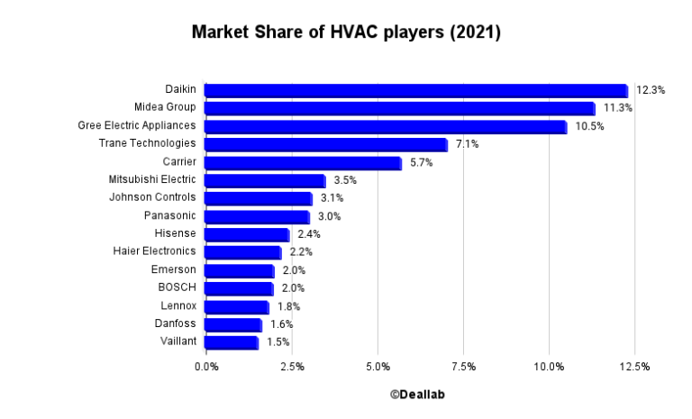 Global market share analysis of HVAC industry | deallab