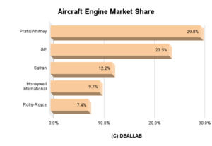 Aircraft Engine Industry – Market Share, Sales Ranking, and Market Size Analysis | deallab