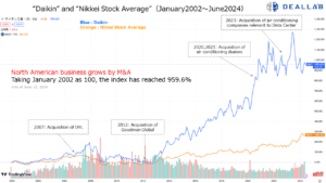 North America HVAC market | deallab