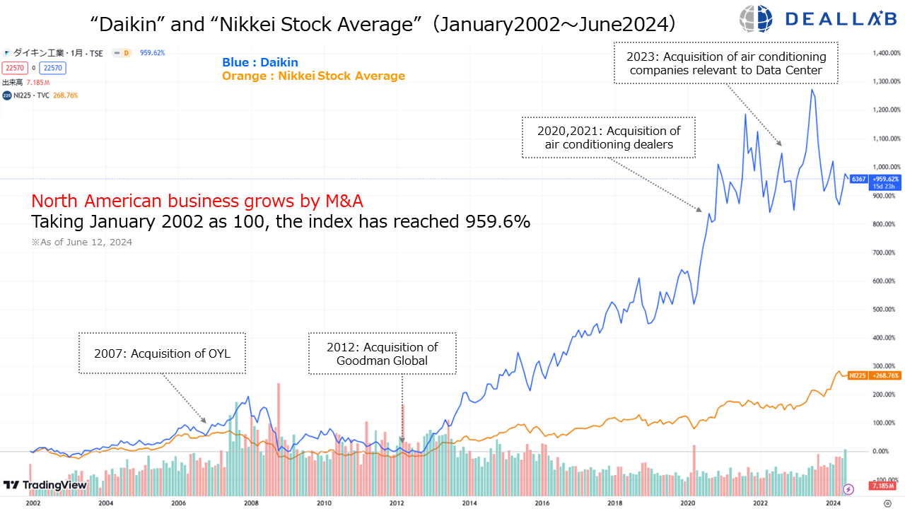 North America HVAC market | deallab