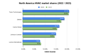 North America HVAC market | deallab